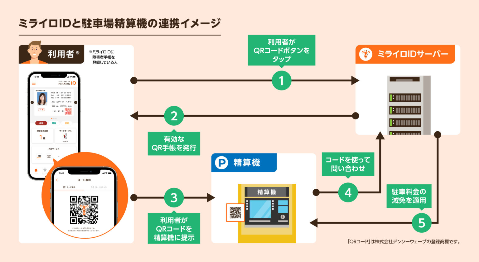 花園中央公園駐車場（東大阪市）にて、QRコードで障害者割引が受けられるようになります｜ミライロID - 障害者手帳アプリ